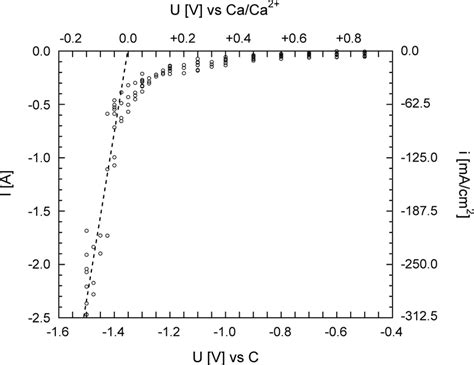 Current And Current Density Versus Potential Curves Showing Averaged