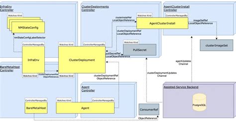 Provisioning Baremetal Openshift Clusters Using Rhacm With Gitops