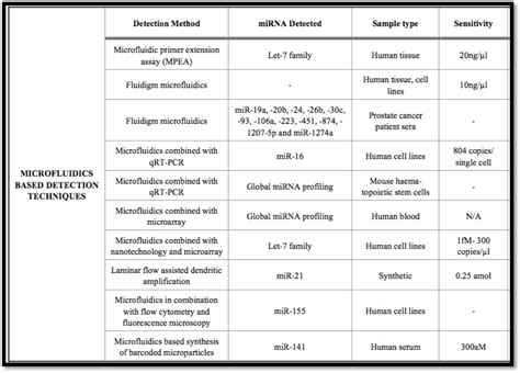 Table 1 From Bead Based Microfluidic System For Dna Rna Detection Semantic Scholar