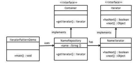 Java设计模式——迭代器模式 Iceriver315 博客园
