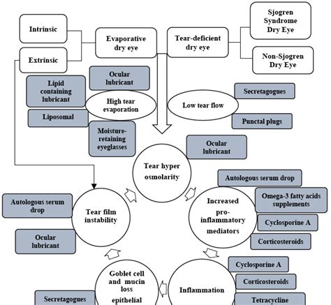 Classification Of Ded Modified From 336 Download Scientific Diagram