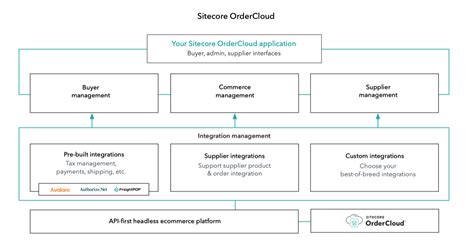 What Is Sitecore Ordercloud Oshyn