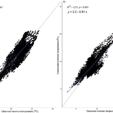 Regression Correlation With Statistics Between Observed And Downscaled