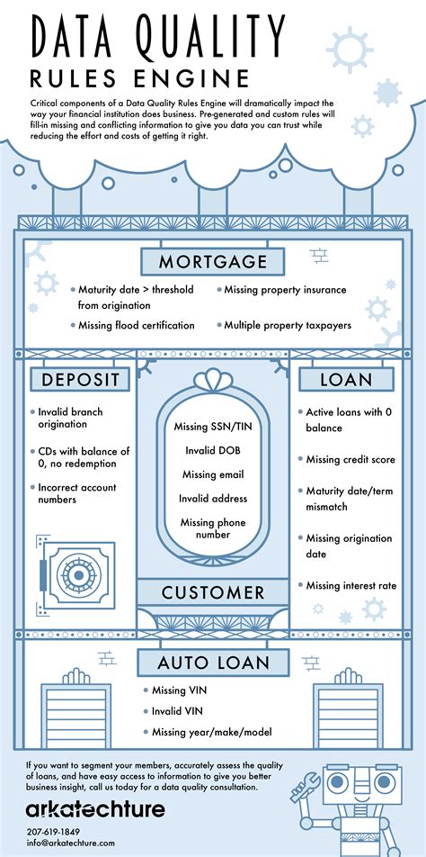 Infographic Data Quality Rules Engine Behance