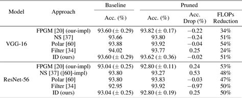Pruning Neural Networks With Interpolative Decompositions