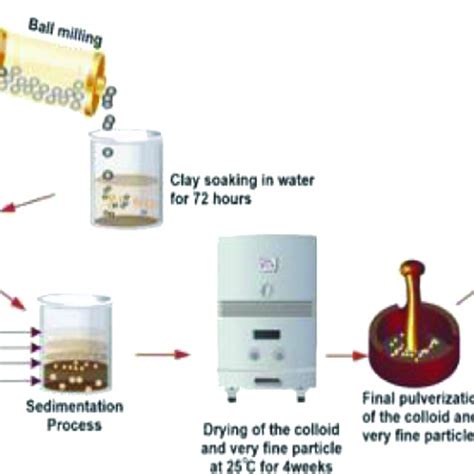 Flowchart Of The Experimental Procedure For Kaolinite Particle Preparation Download