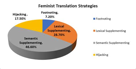 Feminist Translation Strategies Percentage Download Scientific Diagram