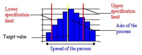 Management Tools Process Capability Are You Making Junk