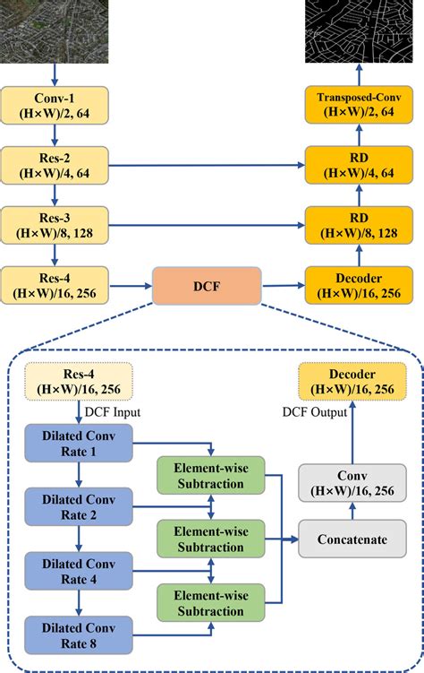 Overview Of The Proposed Dcanet For Target Extraction H×w Is The Size Download Scientific