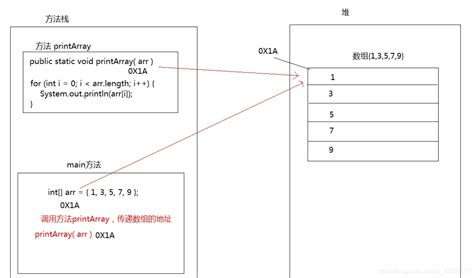 Java中的【数组】详解（静态动态初始化、数组索引，访问数组，获取数组长度，遍历数组，数组反转，求数组最值，）java 数组 初始化 默认值