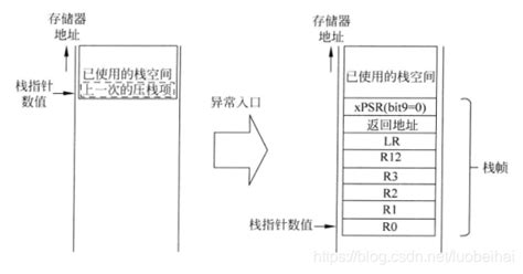 Stm32异常与中断过程详解stm32中断处理流程 Csdn博客