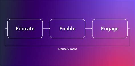 How AWS Partners Can Optimize GTM Strategy With The Co Sell Development Framework AWS Partner