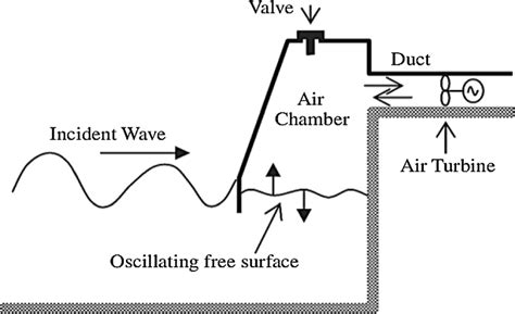 Schematic Presentation Of An Oscillating Water Column Device Owc El Download Scientific