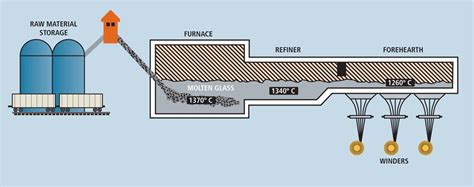 About Glass Fibers
