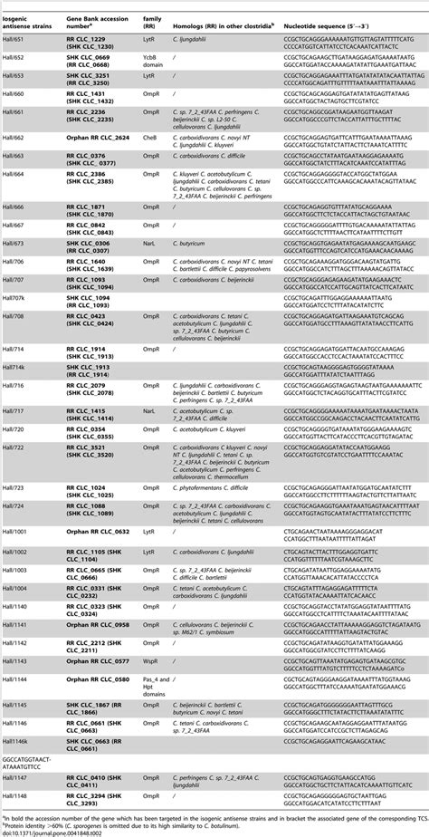 Two Component System And Orphan Response Regulator Genes In C Download Table