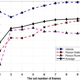 The Classification Accuracy Comparison Of Different Set Number Of