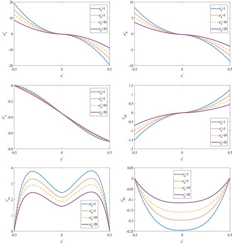 Stress And Displacement Fields Of The Structure For Effect Of Initially