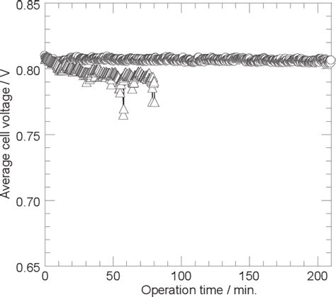 Figure 6 From Development Of 1 Kw Class Pefc Stack System With Variable