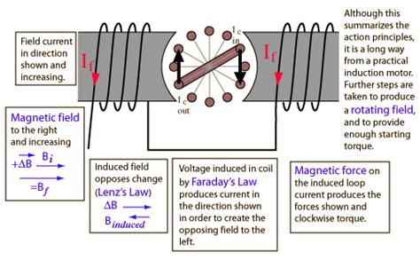 Principle Operation Of Induction Motor Electrical Engineering Pics