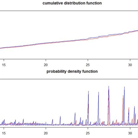 the comparison of cdf and pdf for samples 2 red and 5 blue