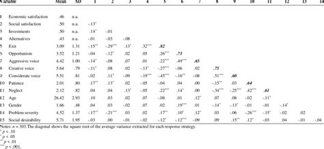 Descriptive Statistics And Correlation Matrix Download Table