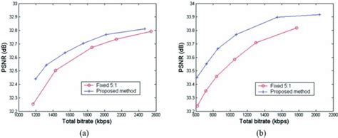 View Synthesis Distortion Model Optimization For Bit Allocation In