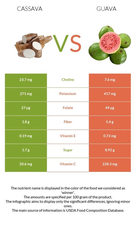 Cassava Vs Guava — In Depth Nutrition Comparison