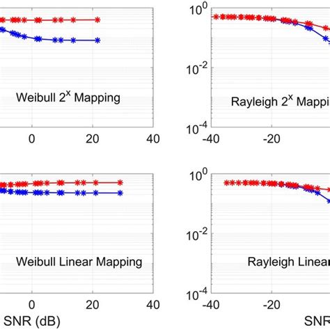 Variance‐based Data Reconstruction For Weibull As A Function Of Download Scientific Diagram