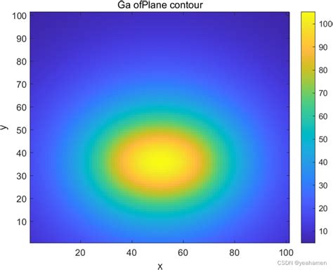 Matlab画长方体重力异常；三维图、剖面图、测线图 重力异常图怎么画出来 Csdn博客
