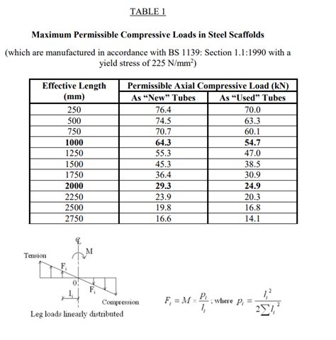 Checking A Falsework Design Fig 1 Shows The