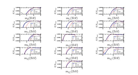 Marginalized Entropy Varies With Sparticles Masses In The Case Of Rl