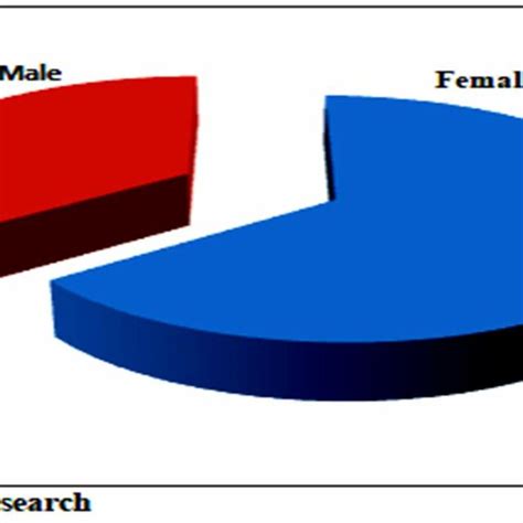 Respondents Based On Gender Download Scientific Diagram