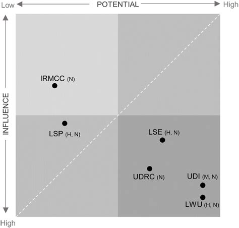 mapping of public stakeholders in bogotá for suds management including