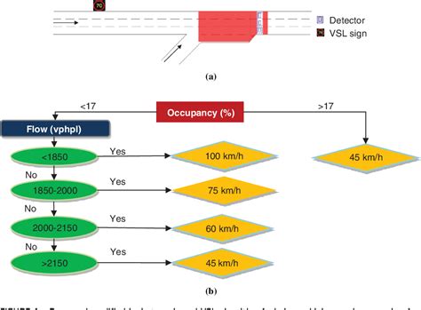 Figure 1 From Integrated Approach Combining Ramp Metering And Variable Speed Limits To Improve