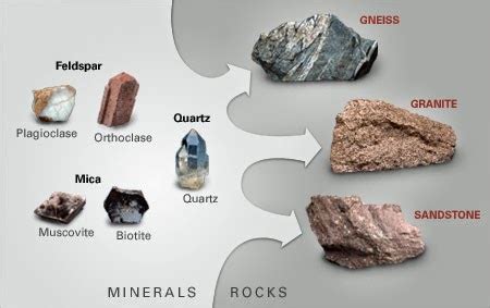 The Difference Between Rocks And Minerals Geology In