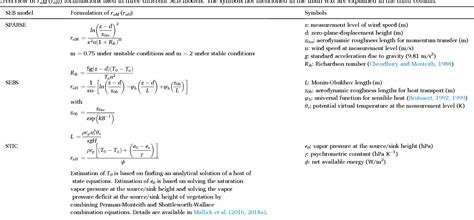 Table 1 From The Role Of Aerodynamic Resistance In Thermal Remote