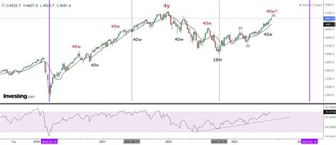 Practical Technical Analysis Weekly Preview