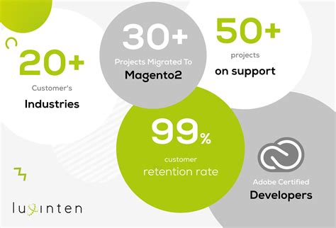 luxinten magento ecommerce development company luxinten hyvä luma