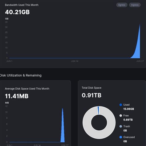 New Node V18010 Ingress Does Not Corralate To Disk Usage