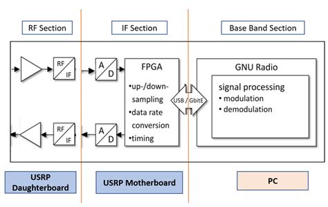 Architecture Of Usrp Download Scientific Diagram