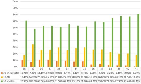 Evaluation Of Sonographic And Clinical Measures In Early Versus Late