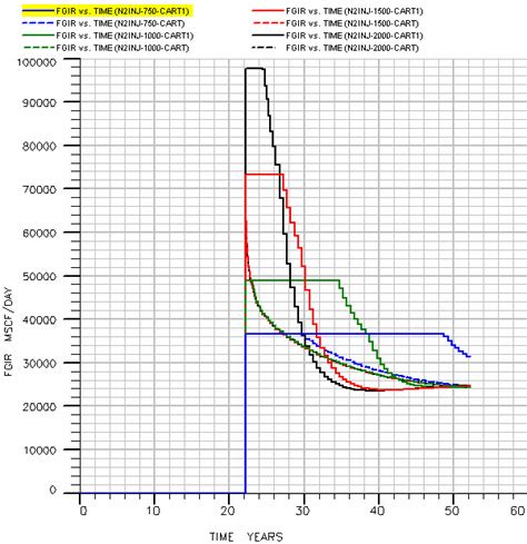 14 Gas Injection Rate Versus Time For The Injection Volumes Of 750