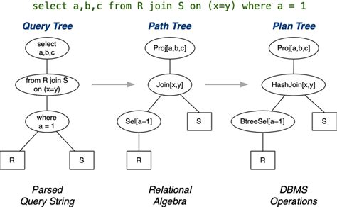 Query Optimisation