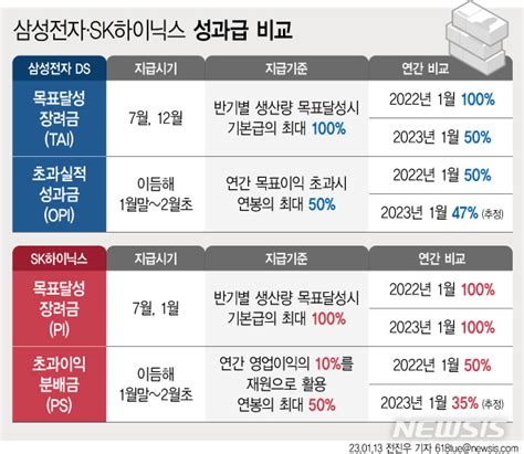올해는 목돈 안될까 삼성·sk하이닉스 성과급 뚝 공감언론 뉴시스통신사