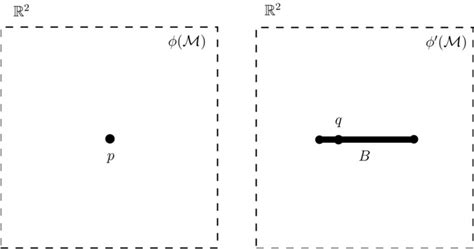 The Boundary Point Pand∂ φ M Is Equivalent To The Closed Download