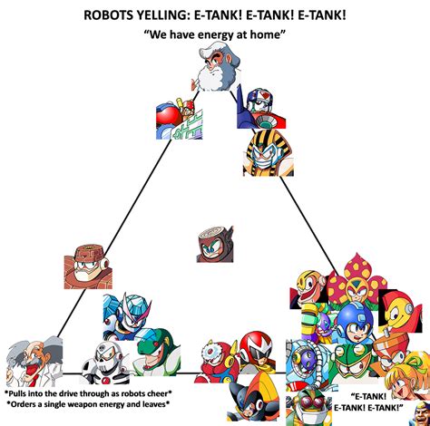 E Tanks McDonald S Alignment Chart Know Your Meme