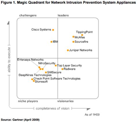 Gartner Magic Quadrant For Intrusion Detection And Prevention Systems