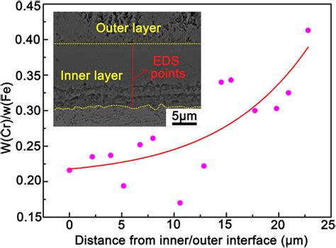 Variation Of W Cr W Fe Along The Thickness Direction Of Inner Oxide