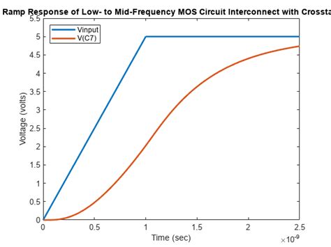 Mos Interconnect And Crosstalk Using Rfckt Objects Matlab Simulink