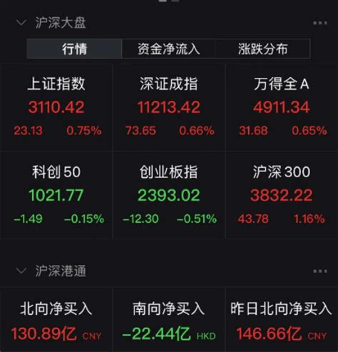 火爆！这只股票飙涨75，板块掀涨停潮医药地产个股